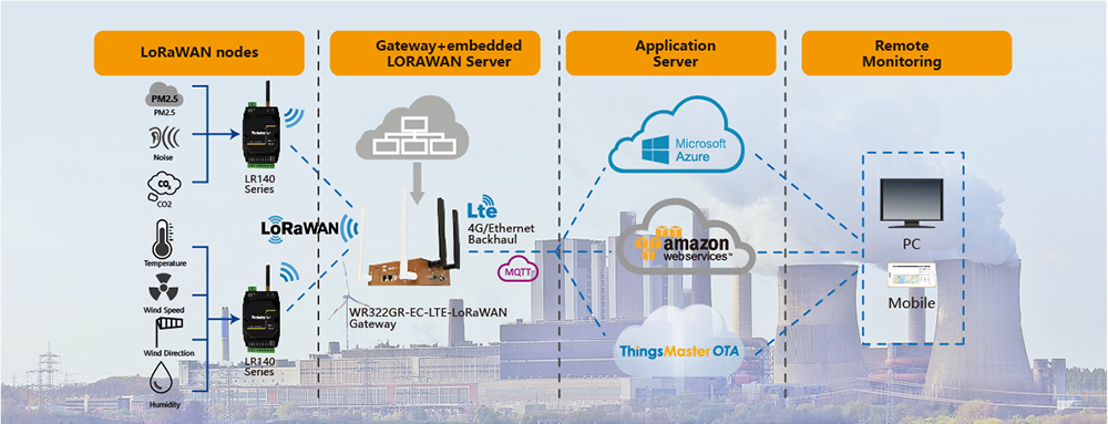 LoRaWAN Modbus Analog Input 0-10V 4-20mA PWM RS485 Converter
